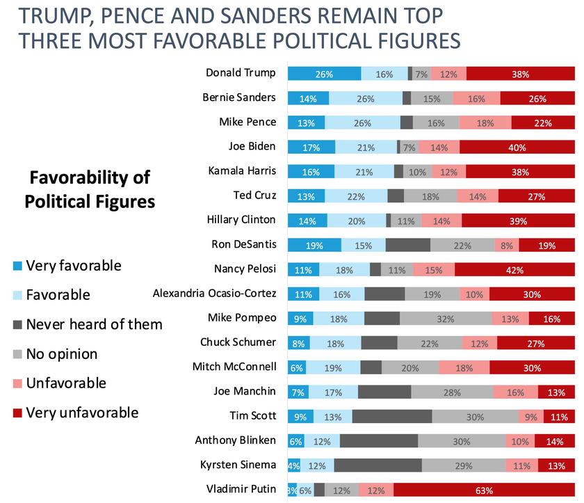 Trump Is the Most Popular Political Figure in Biden's America ...