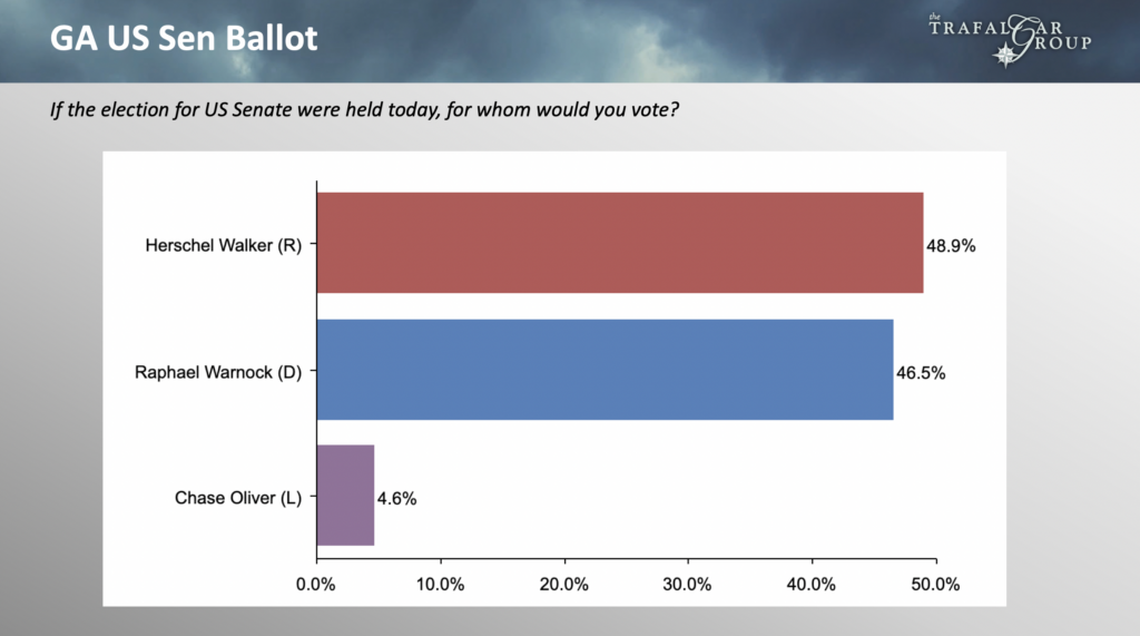 Exclusive Trafalgar/Daily Wire Poll Has Georgia Dems Seeing Red As ...