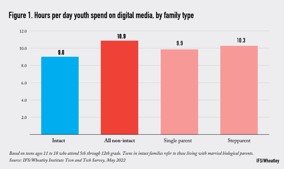 Study: Teens Spend 70 Hours a Week Glued to Screens | Conservative News ...