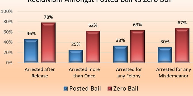 Study Finds "Zero Bail" Policies in California Tripled Violent Crime ...